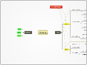 Central topic - Mind Map